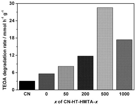 Graphite Phase Carbon Nitride Photocatalyst For Sewage Treatment And Preparation Method Thereof