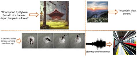 Single To Single Modality Generation Clockwise From Top Left Download Scientific Diagram