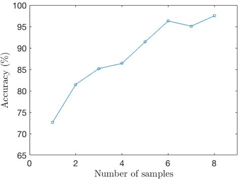 Accuracy Of Anomaly Detection Download Scientific Diagram