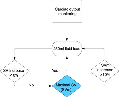 Goal Directed Fluid Therapy Algorithm Sv Stroke Volume Svm Maximal