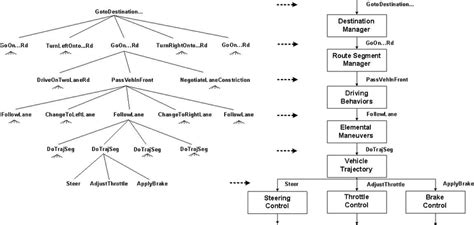 RCS Implementation Creates A Hierarchy Of Agent Control Modules Right Download Scientific