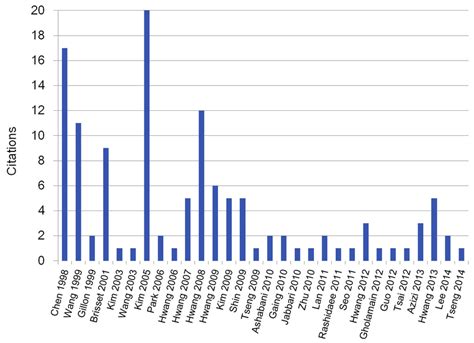 A Commonly Used Orthogonal Arrays OA In Publications B Taguchi Download Scientific