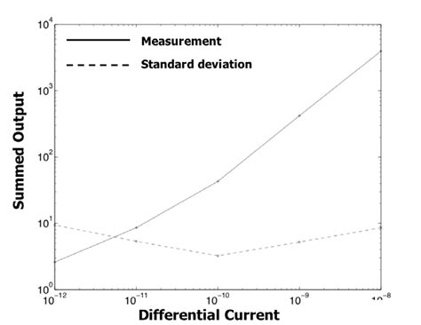 Electrical Sensitivity Measurement Plot Download Scientific Diagram