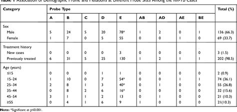 Table 1 From Distribution And Frequency Of Rpob Mutations Detected By