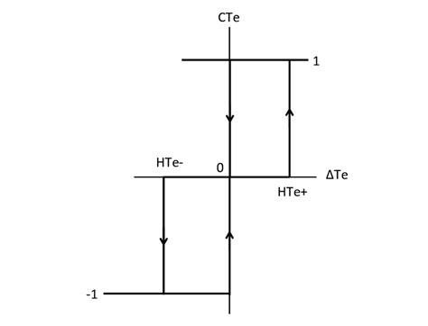 Three Level Hysteresis Controller Download Scientific Diagram