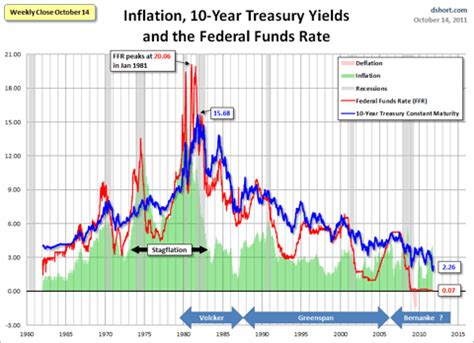 Putting Treasury Yields In Perspective Seeking Alpha