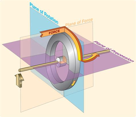 Error Analysis Of Mems Gyroscope