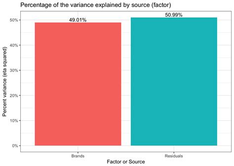 Oneway Anova Explanation And Example In R Part 2 Datascience