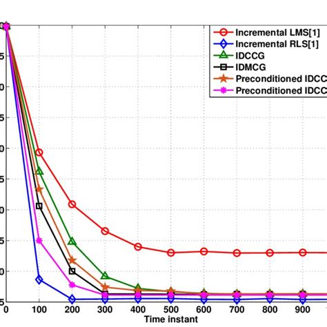 Msd Performance Comparison For The Incremental Distributed Strategies