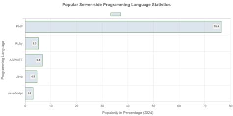 Php Usage Statistics And Popularity In 2025 Zenrows
