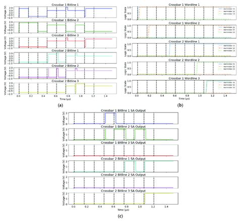 Circuit Simulation Results For A Binary Addition Performed Inside The Download Scientific Circuit Simulation Results For A Binary Addition Performed Inside The Download Scientific