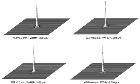 The Psf Of The Normal Plano Convex Lens Download Scientific Diagram