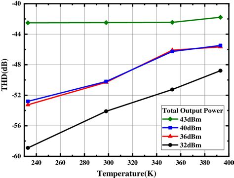 THD Vs Temperature Of Such Hybrid Integrated PA PA Power Amplifier Download Scientific