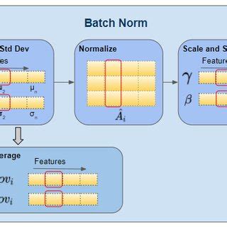 An Example Of Batch Normalization Layers Download Scientific Diagram