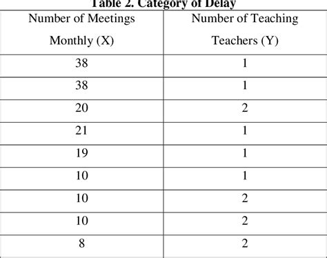 Table 2 From Optimization Of Learning Scheduling Using Linear Regression Semantic Scholar
