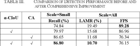 Table Iii From A Small Scale Pedestrian Detection Method In Railway Scene Semantic Scholar