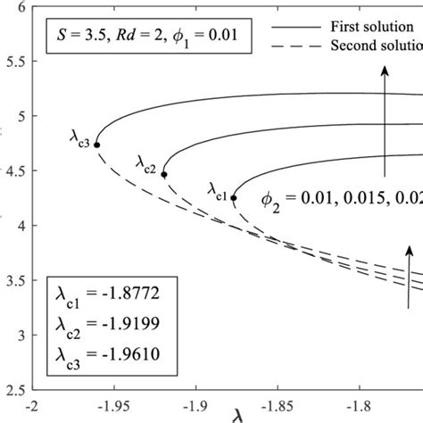 The Skin Friction Coefficients With For Diverse Download Scientific