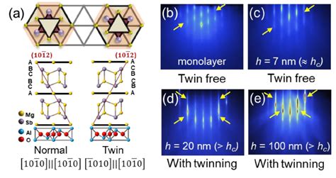 A Schematic Stacking Order Of The Twin Structure In Mg3sb2 Top And Download Scientific
