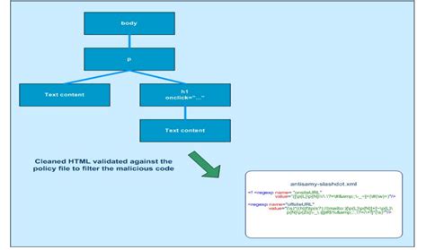 antisamy a java solution for xss attacks java programs and examples with output