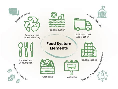 What Is A Local Food System — Nclfc North Carolina Local Food Council