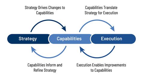 Strategy Execution What It Takes To Make Great Transformations