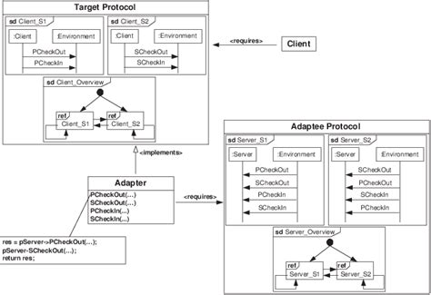 Overall Structure Of The Adapterwrapper Pattern To Avoid Protocol