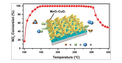 Flexible Ti Mesh Supported Mnoxcuoxtio2 Nanosheet Monolithic