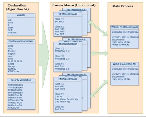 Dmrn Proverif Architecture Download Scientific Diagram