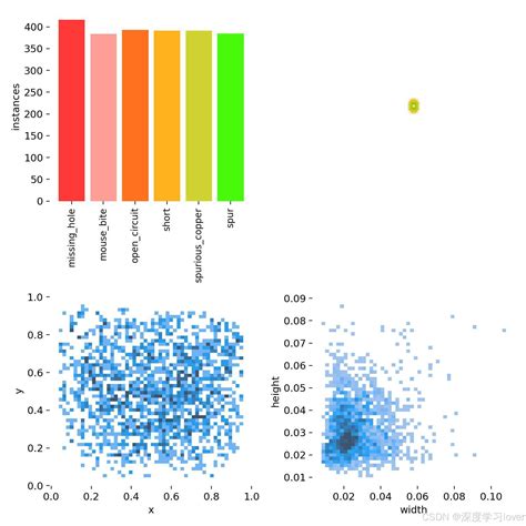 ＜项目代码＞yolov8 Pcb板缺陷检测＜目标检测＞yolov8如何追踪缺陷怎么 Csdn博客
