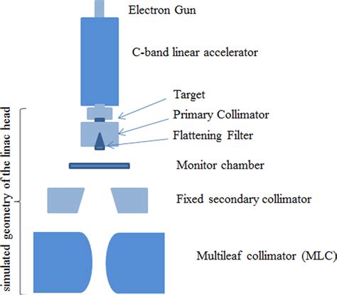 Geometric Schematic Of The X‐ray Head And Multileaf Collimator For