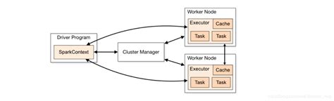 Spark的体系架构sparkt体系结构 Csdn博客