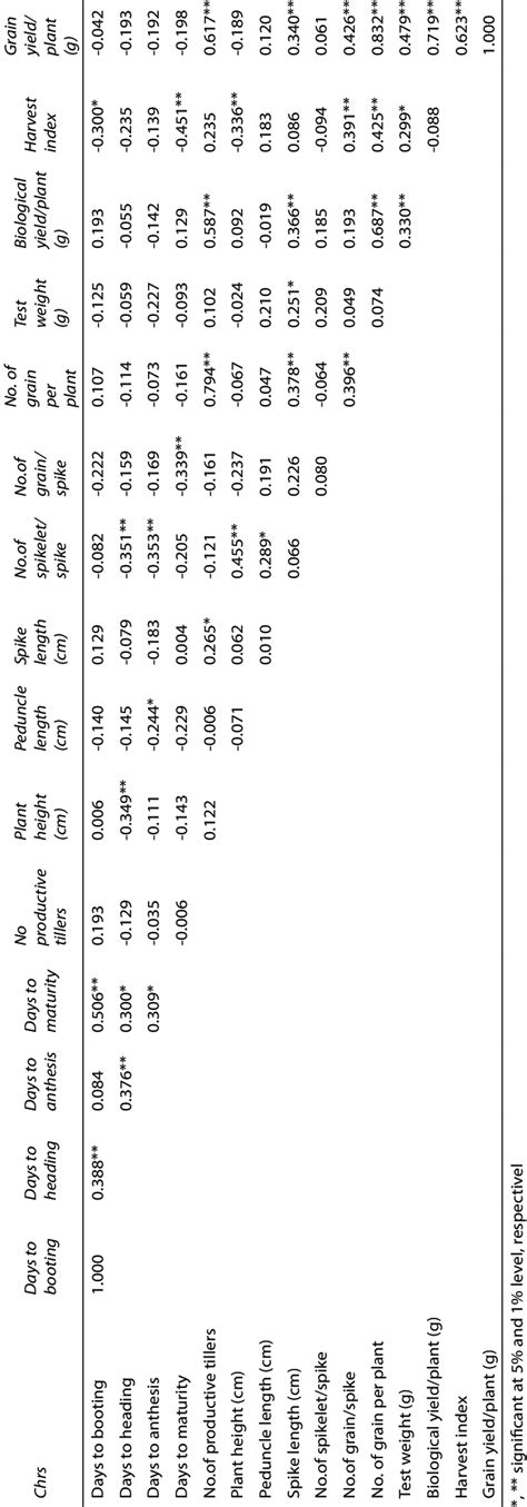 correlation at phenotypic level download scientific diagram
