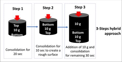 Schematic Of 3 Step Hybrid Approach Download Scientific Diagram