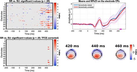 Results Of Mass Univariate Analysis For The Comparison Between The Download Scientific Diagram