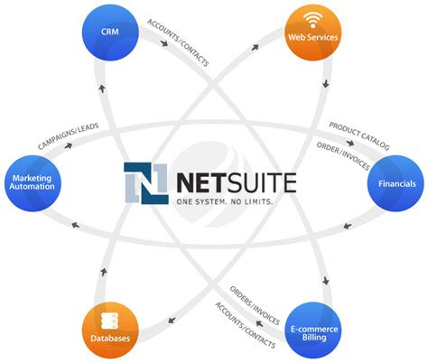 Netsuite Integration Solutions Integrate Netsuite Using Dell Boomi Ipaas