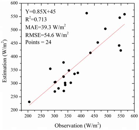 Remote Sensing Free Full Text Regional Estimation Of Remotely Sensed Evapotranspiration