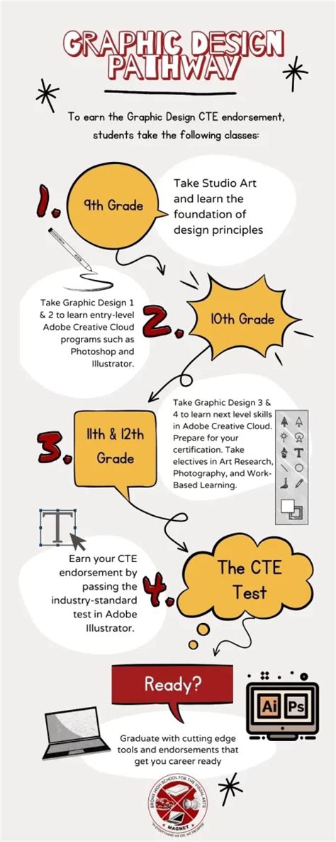 Cte Graphic Design Bronx High School For The Visual Arts