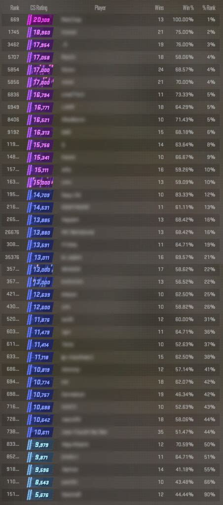 Das Neue Rating System In CS2 ESport Library