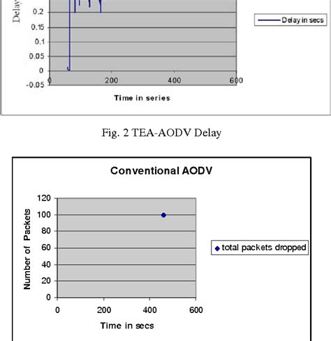 Figure 1 From Trust Based Energy Aware Reliable Reactive Protocol In