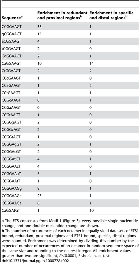 Ets1 Occupancy Of Redundant Promoters And Specific Enhancers Is