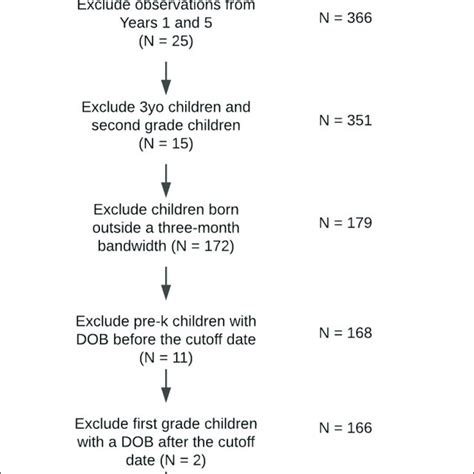 Flowchart Of Data And Sample Exclusions Download Scientific Diagram