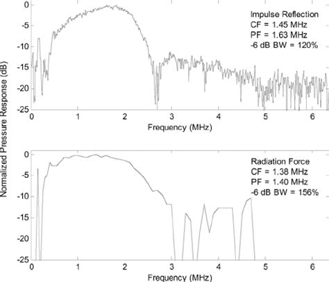 Impulse Response Of Transducer B As Measured By Impulse Reflection Download Scientific Diagram