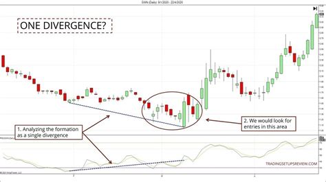 Trading Candlestick Patterns With Relative Strength Index Rsi Trading Setups Review