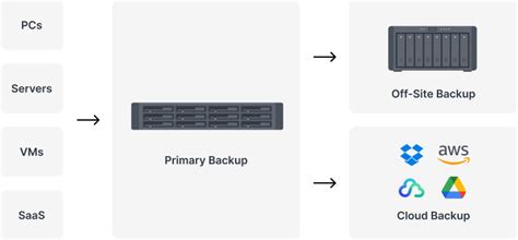 License Free Enterprise Backup And Recovery For Pcs Vms Servers And