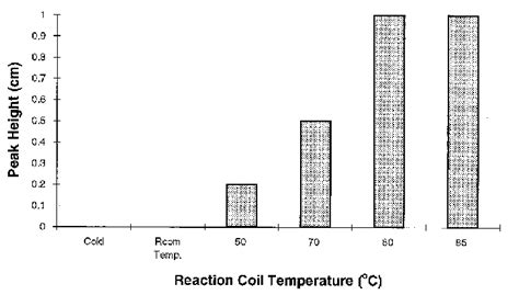 Effect Of Postcolumn Reaction Coil Temperature On Nicotinic Acid Download Scientific Diagram