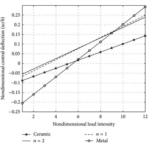 Nondimensional Center Deflection Of P Fgm Plate Versus Nondimensional