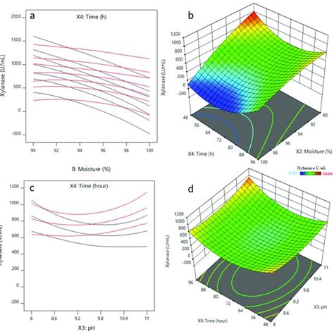 Interaction Plots Ac And Response Surface Plot Bd For The Model Download Scientific