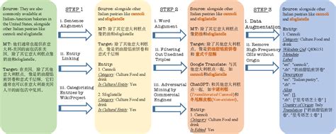 Empowering Llm Based Machine Translation With Cultural Awareness Paper And Code Catalyzex