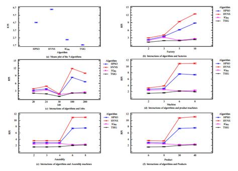 Two Stage Iterated Greedy Algorithm For Distributed Flexible Assembly
