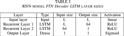 Table I From Deep Learning Based Equalization Of Highly Compressed Faster Than Nyquist Signals